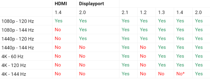 HDMI or DisplayPort? Which one is best to connect PC